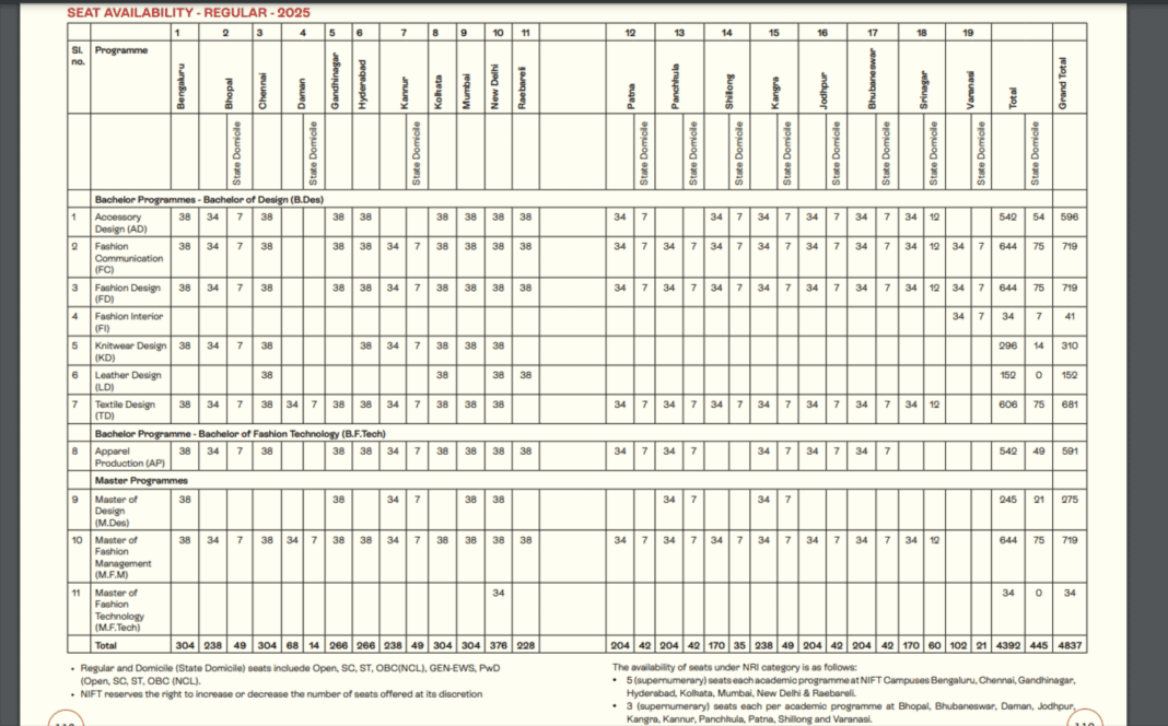 NIFT 2026: Application Open, Exam (Feb 8), Syllabus, Exam, Pattern ...